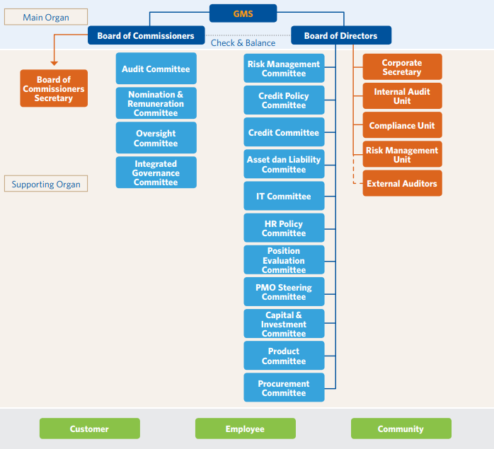 Investor Relations: GCG Structure and Policies